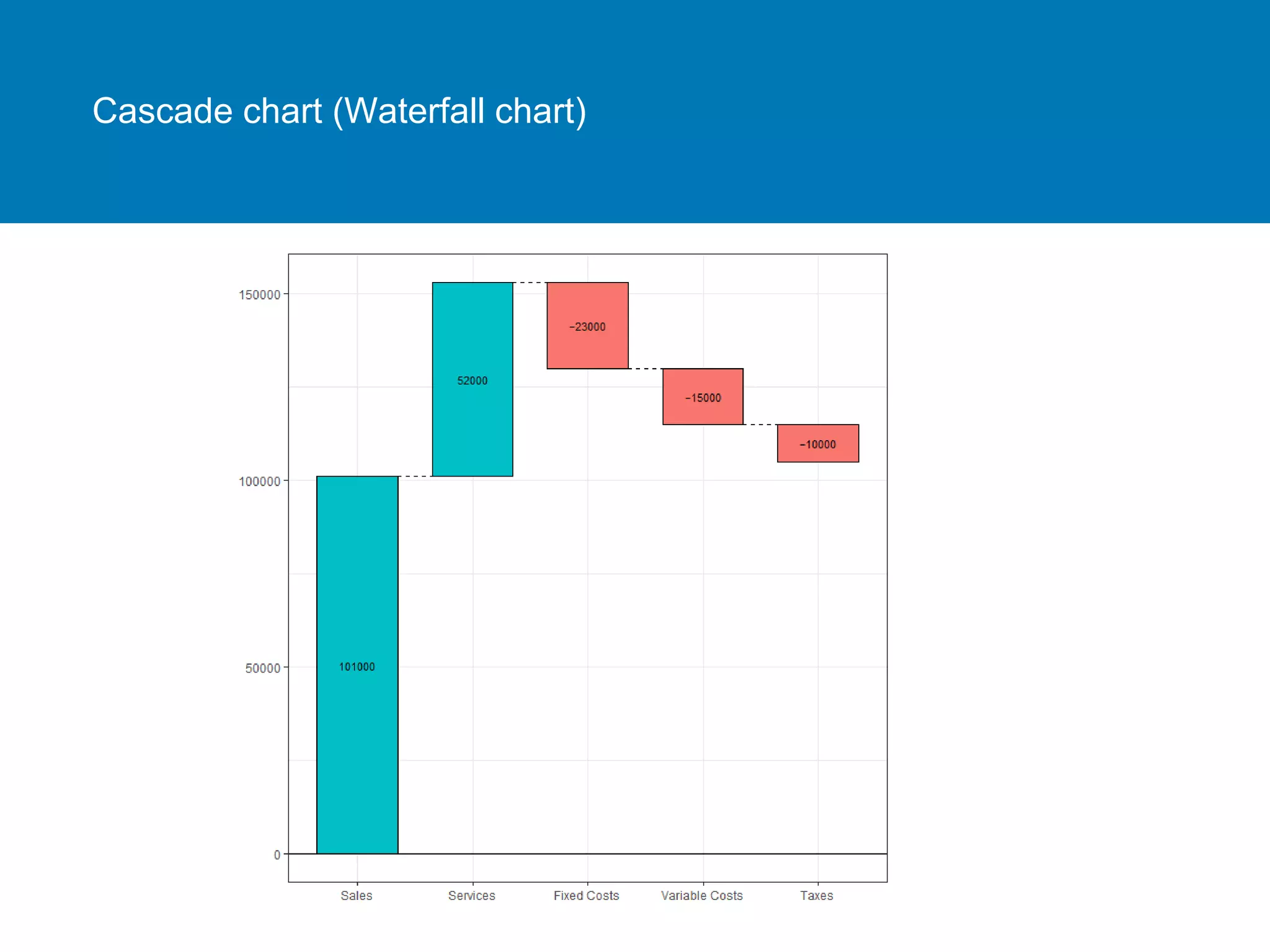 Data vizualisation (types of charts) | PPT