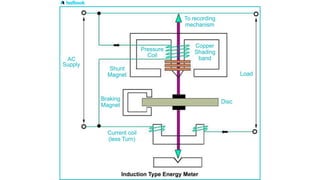 types of energy meters final for the subject Instrumentation | PPTX