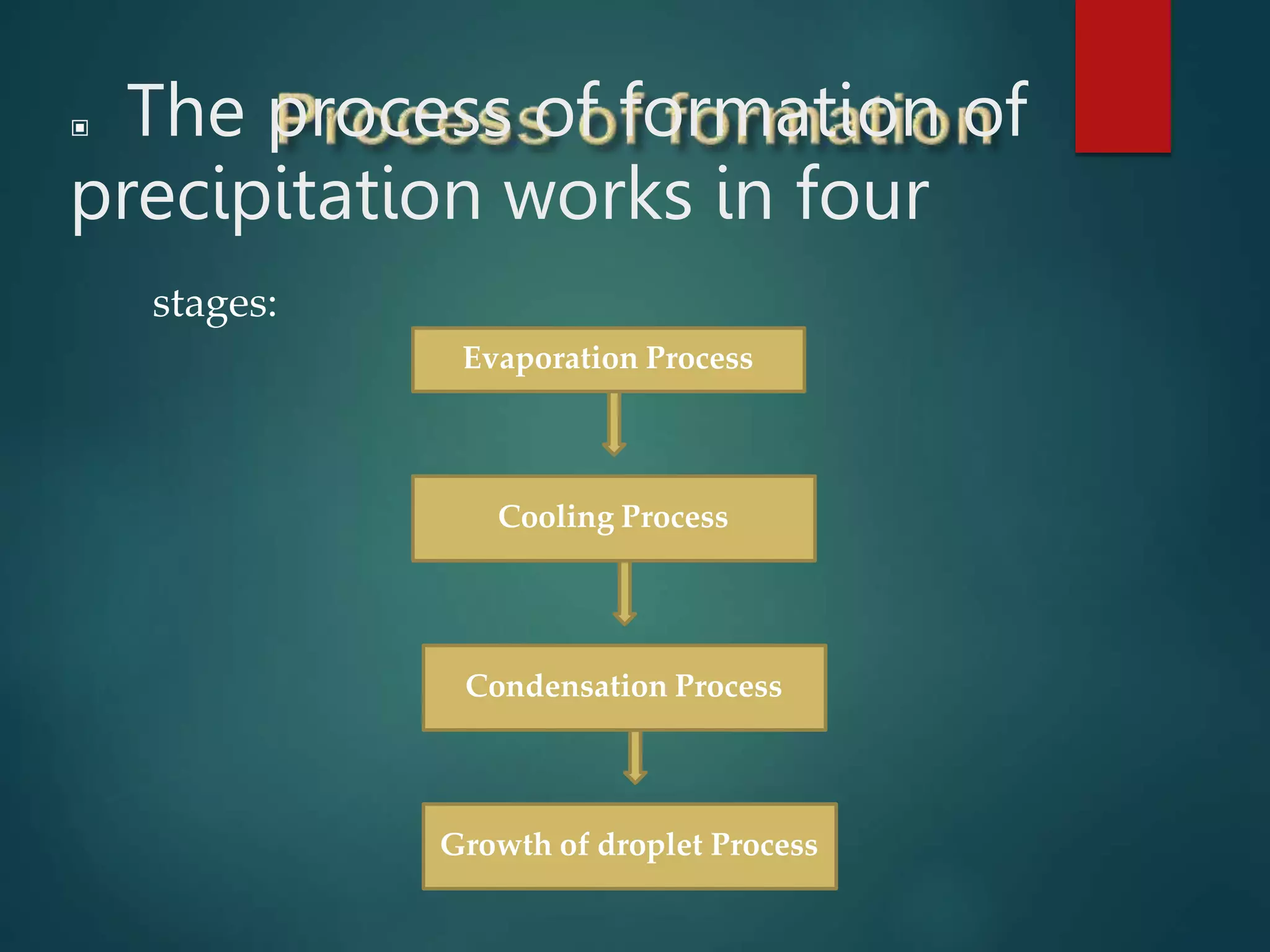Types & forms of precipitation.pptx