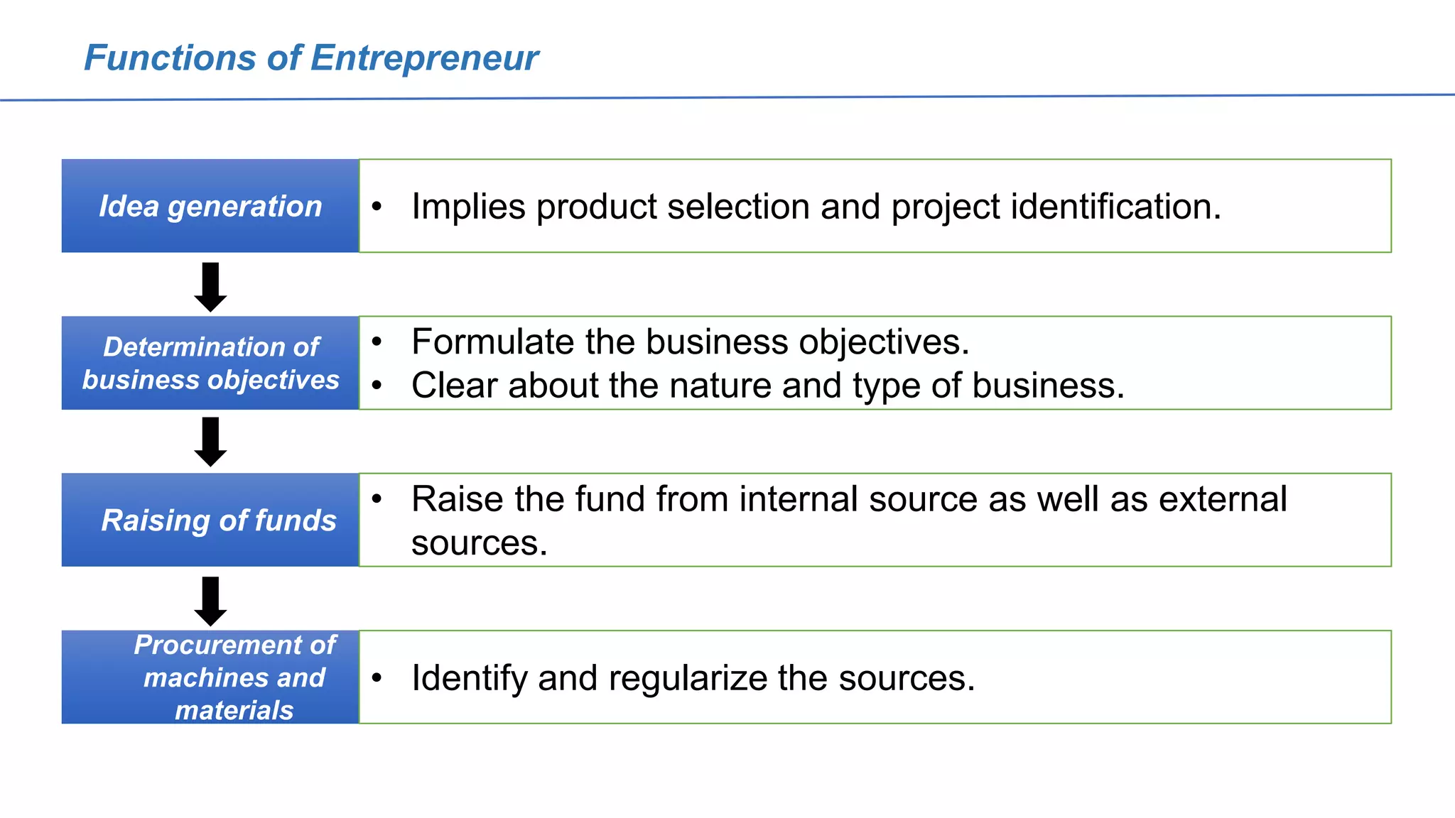 Types of entrepreneurs and functions.ppt