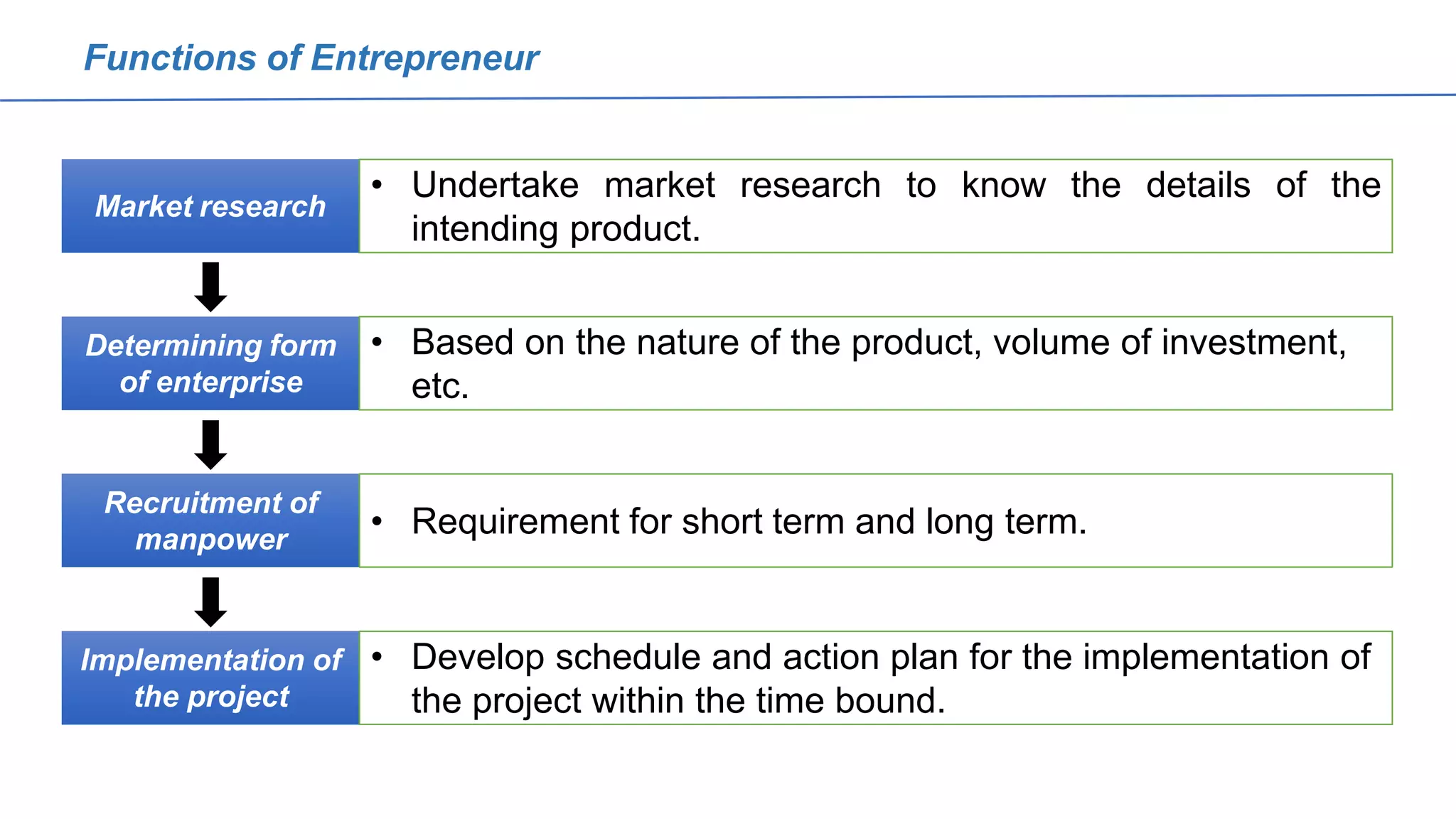 Types of entrepreneurs and functions.ppt