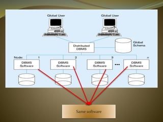 Types and Functions of DDBMS | PPTX