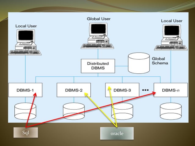 Types And Functions Of Ddbms Pptx Databases Computer Software And Applications