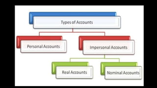 Types of Account.pptx