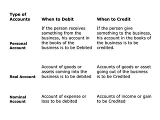 Types of accounts | PPT