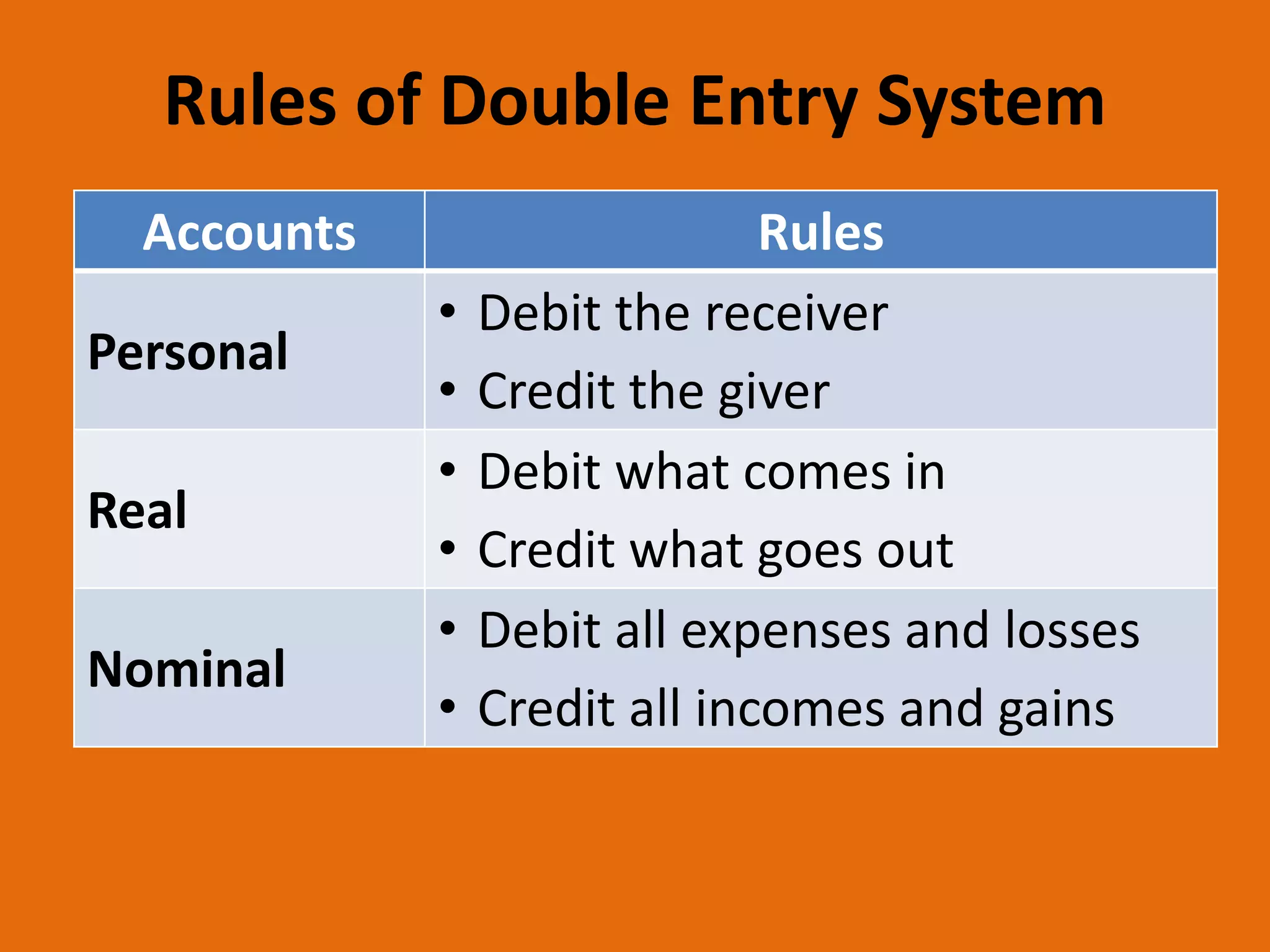 Types of accounts_and_rules_for_accounting | PPTX