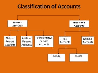 Types of accounts_and_rules_for_accounting | PPTX