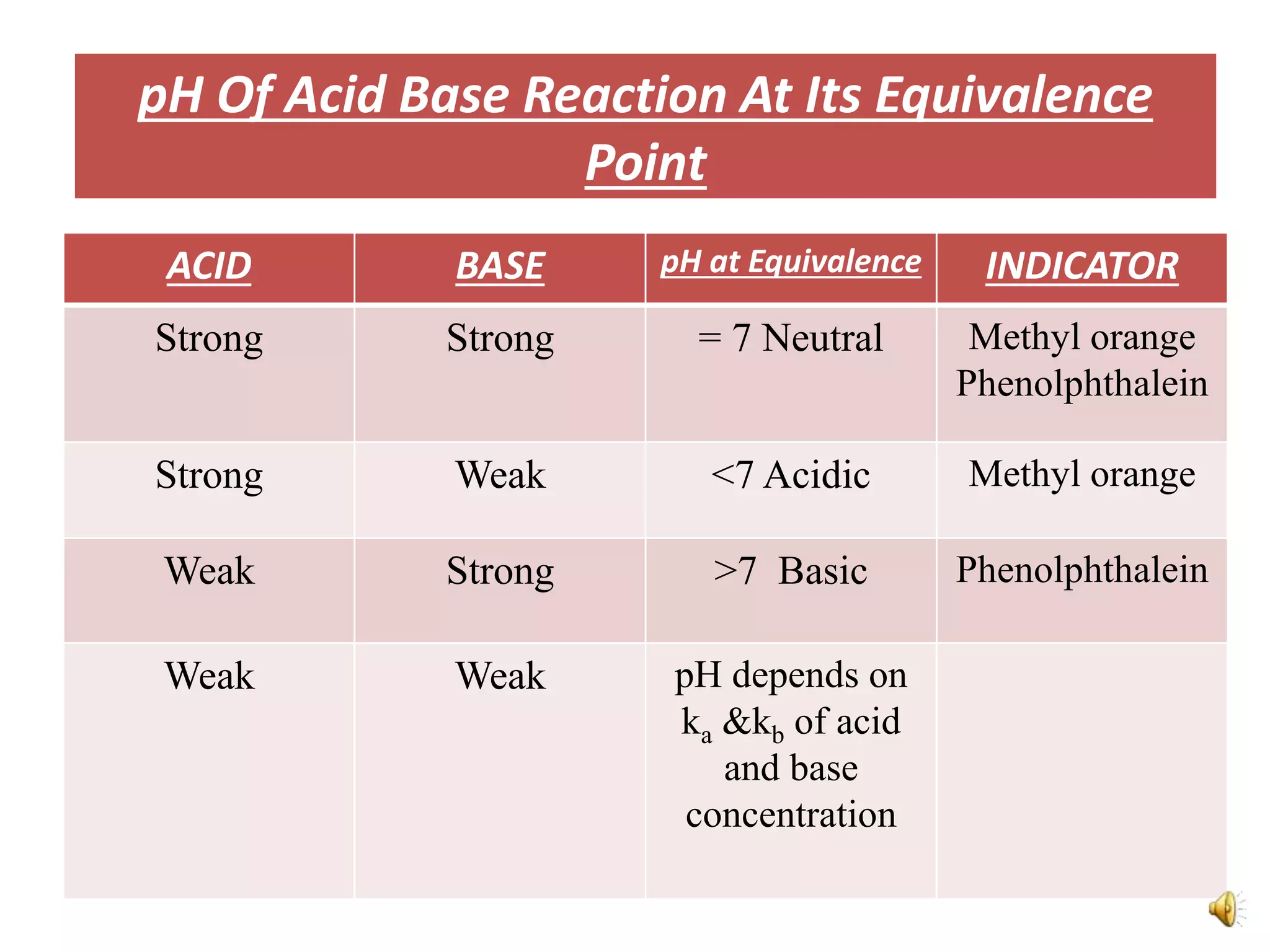 Acid Base Titration curves.pptx