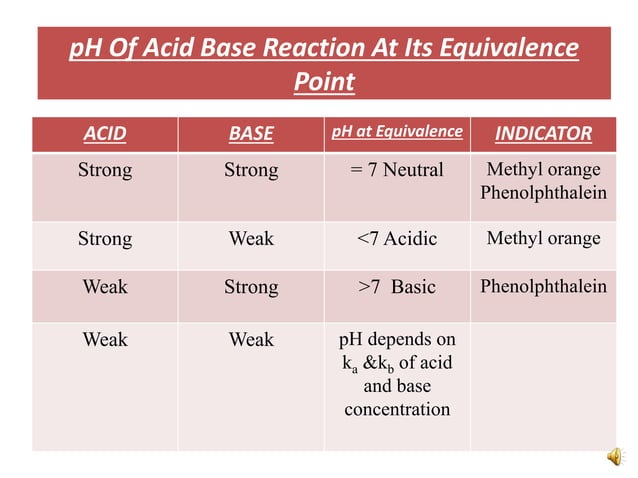 Acid Base Titration curves.pptx