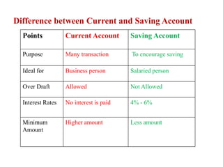 Types of Accounts | PPT