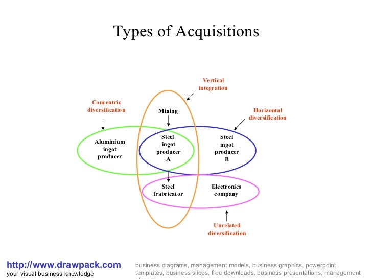 Types of acquisition diagram