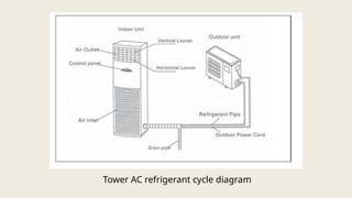 types of ac system and its different types | PPTX
