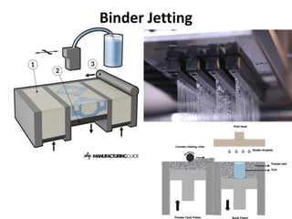 Types of Additive Manufacturing in industries.pptx