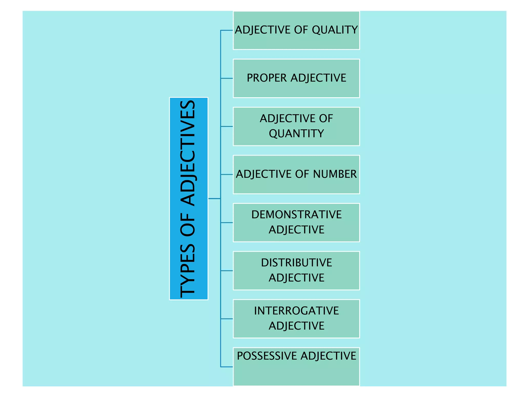Types of adjectives | PPT