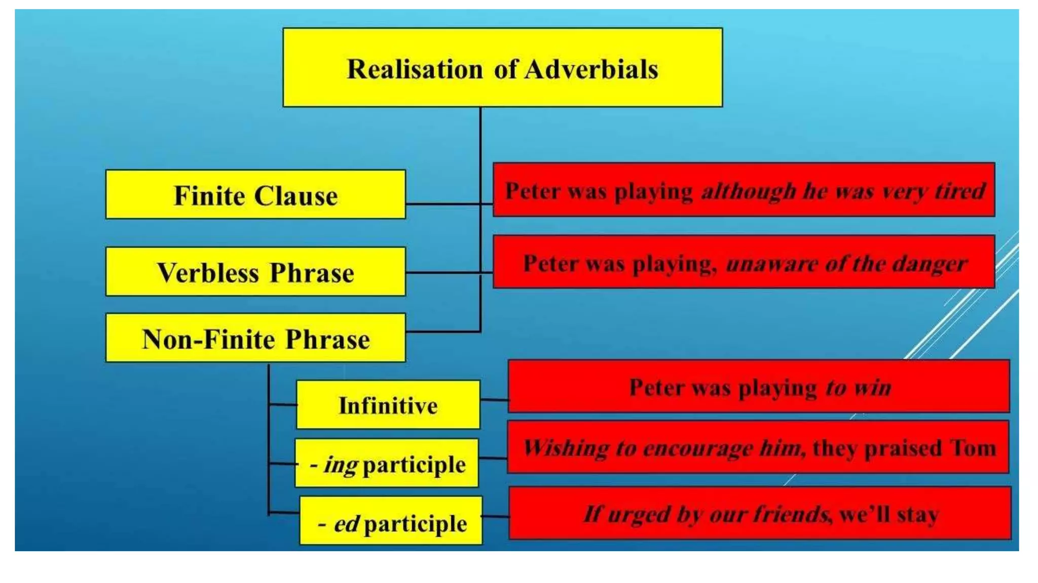 Types of adverbials.pptx