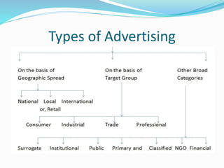 Types of advertising | PPTX
