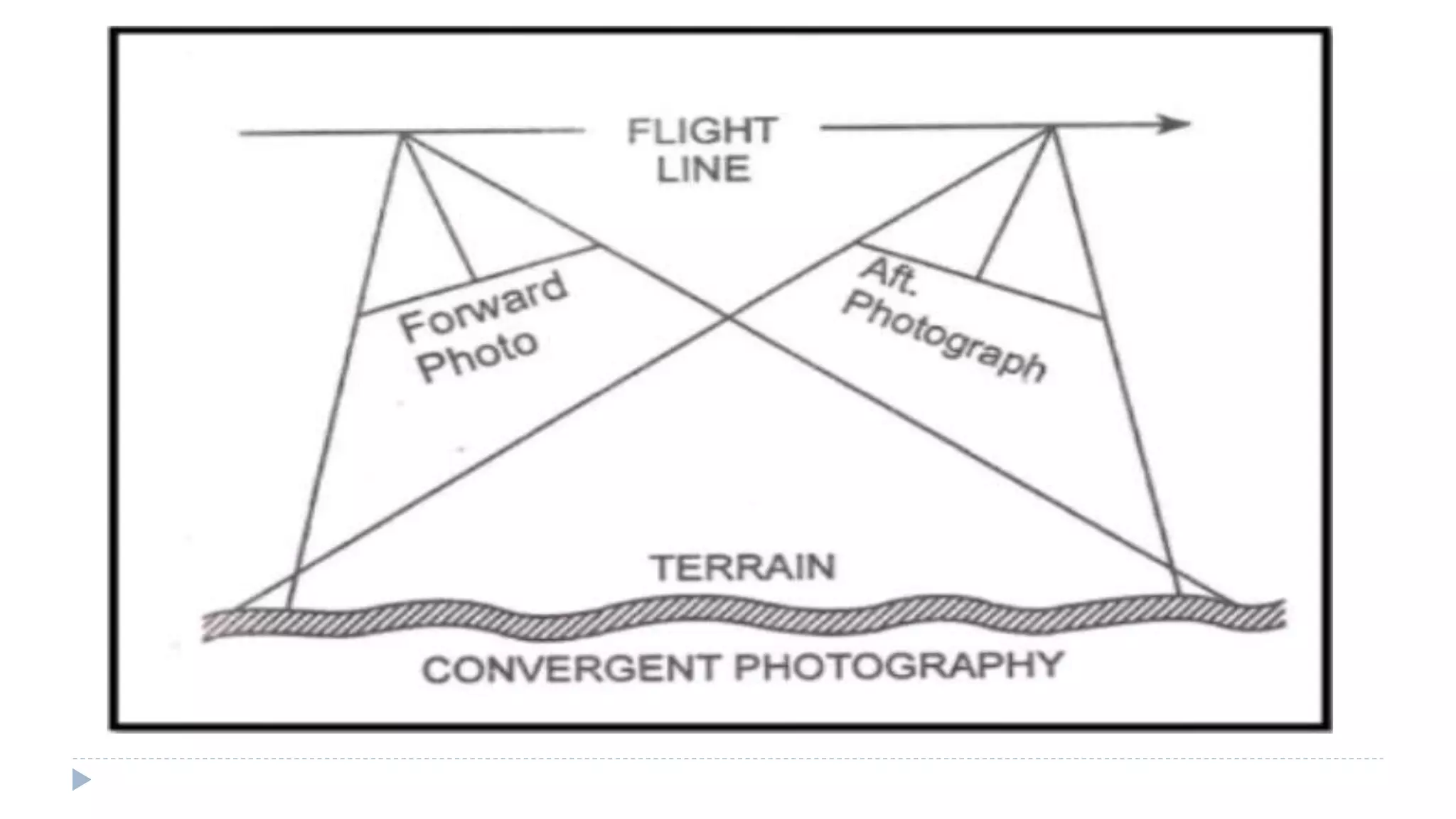 Types of aerial photographs | PPTX