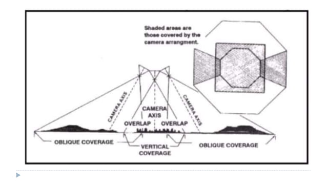 Types of aerial photographs | PPTX