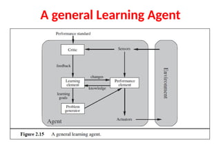 Introduction to the TYPES OF AGENTS _ AIML | PPTX