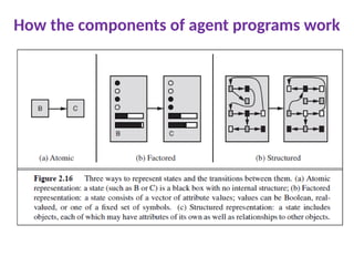 Introduction to the TYPES OF AGENTS _ AIML | PPTX