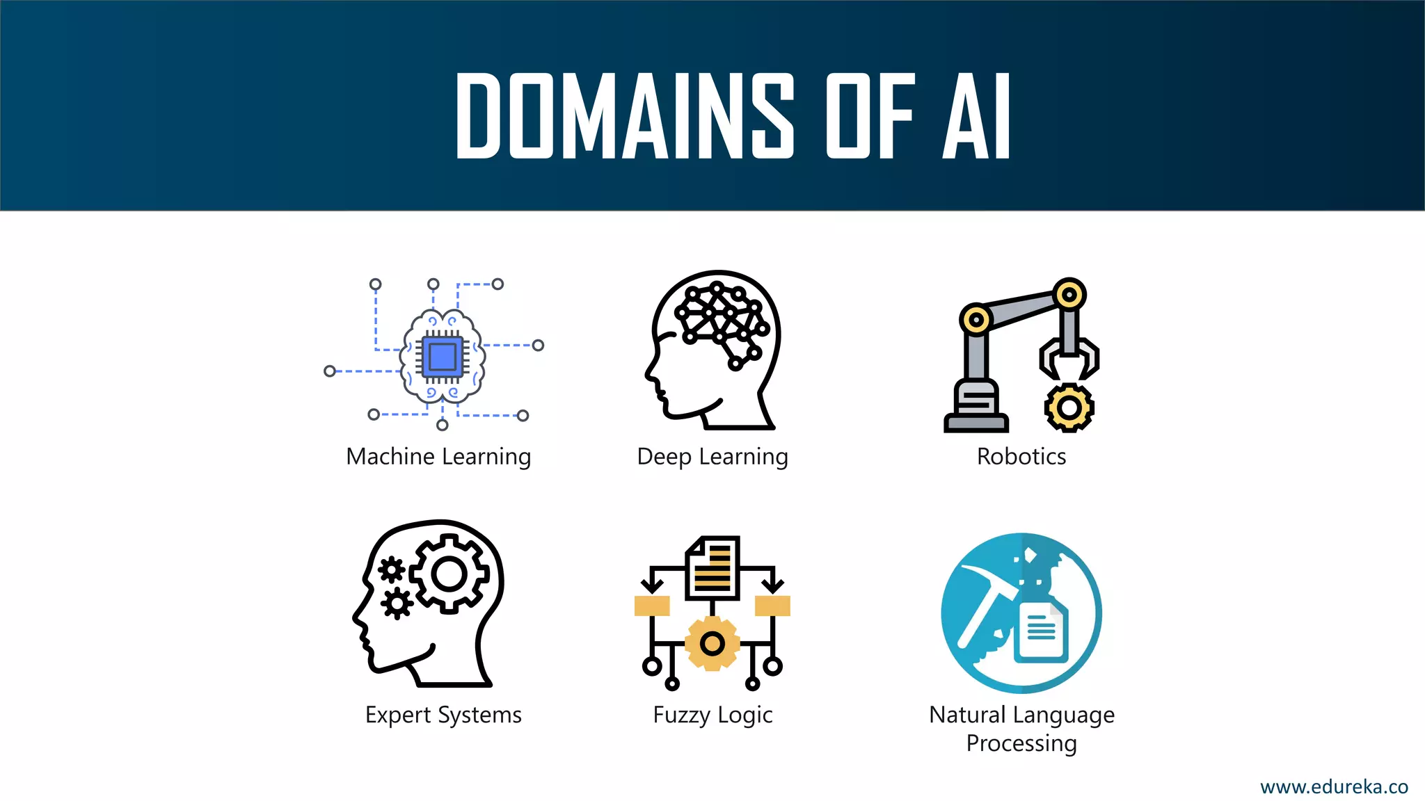 Types Of Artificial Intelligence | Edureka | PDF