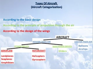 Types of aircraft presentation | PPT