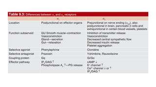 Types of alpha adrenergic receptors.pptx