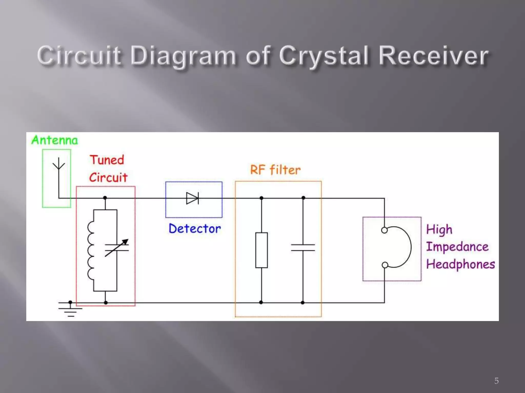 Types of AM Receiver | PPTX