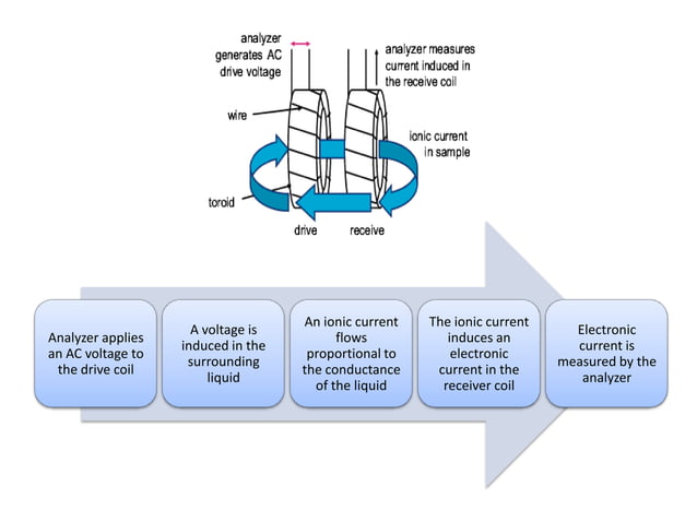Types of Industrial Process Analyzers | PPTX