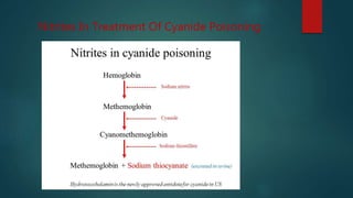 Types of Angina,Nitrates and Nitrites | PPT