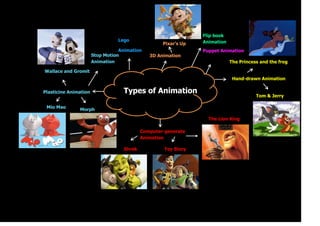 Types of animation | DOCX