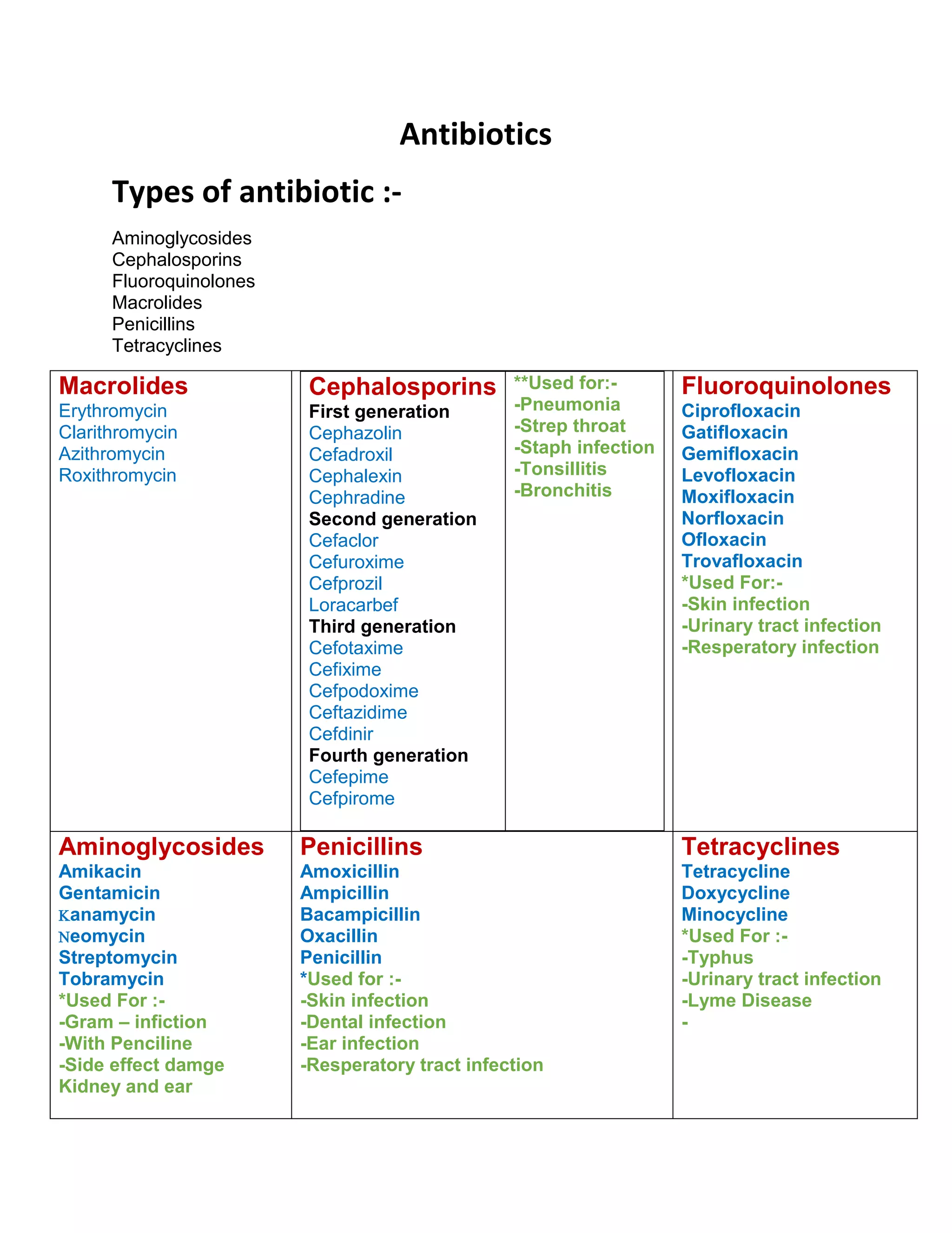 Types of antibiotic.docx