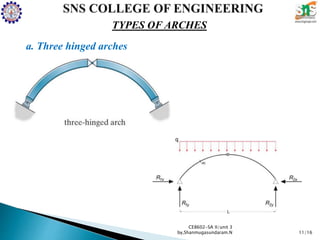 Types of arches | PPTX