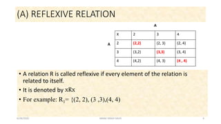 Types of RELATIONS | PPSX