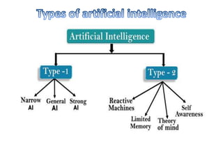 Types of artificial intelligence | PPTX