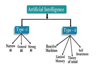 Types of Artificial Intelligence.ppt
