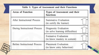 Types of assessment Asssessment in social studies | PDF