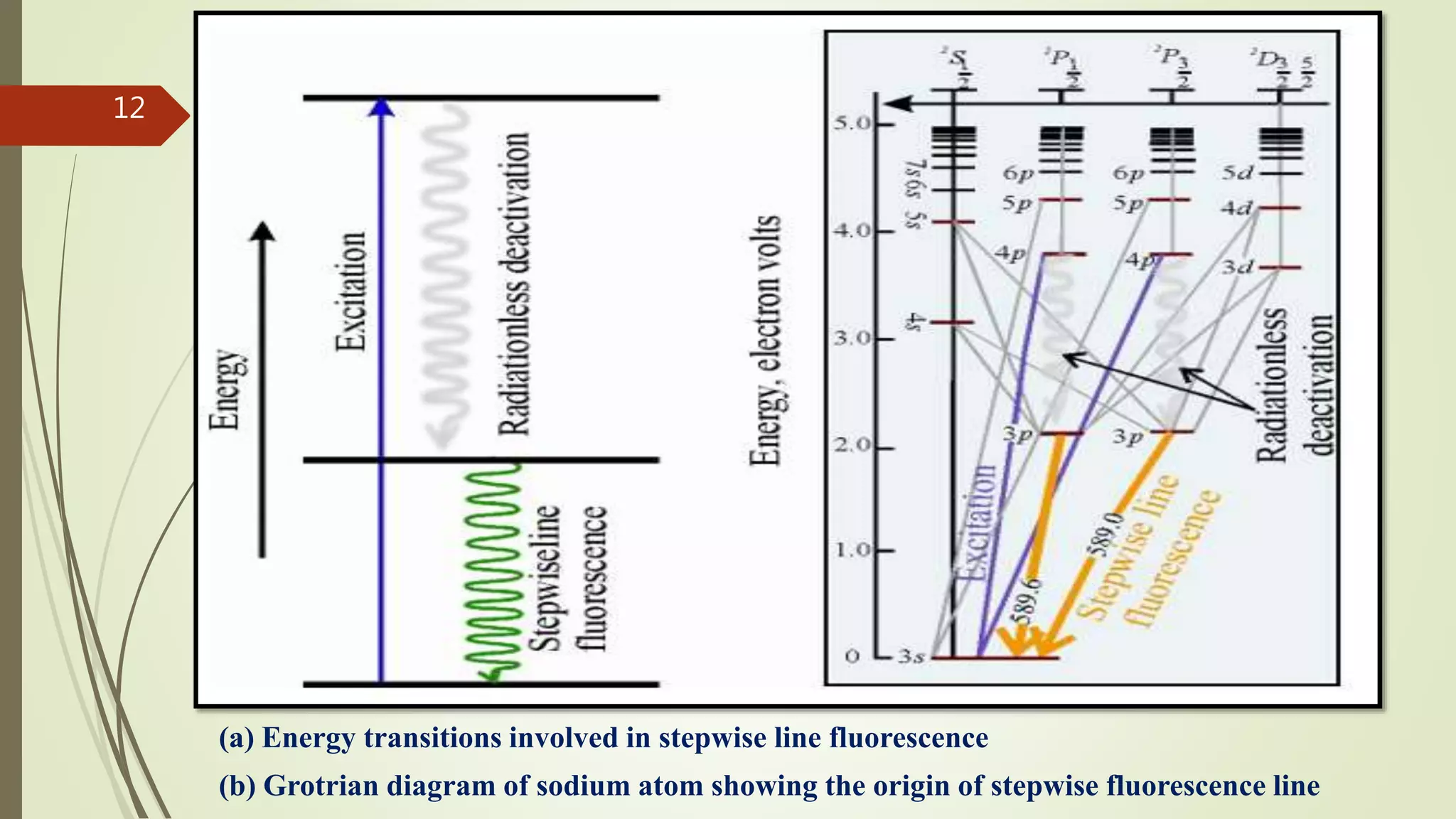 Types of atomic fluorescence transitions. | PPTX