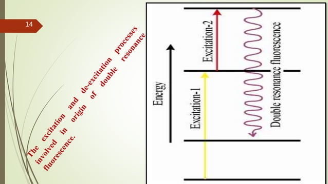 Types of atomic fluorescence transitions. | PPTX
