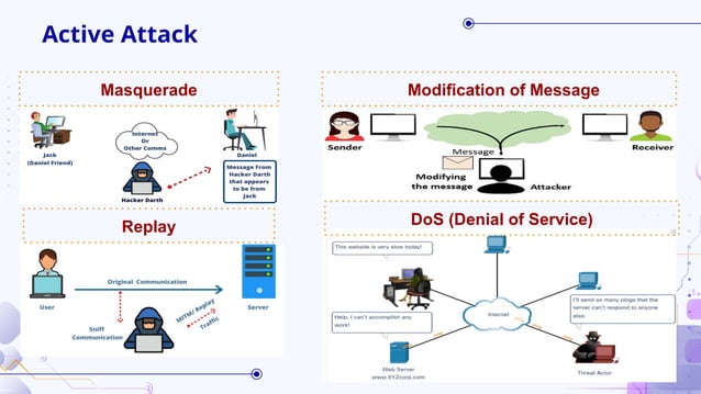 Types of Attack some common types of network attacks | PPT