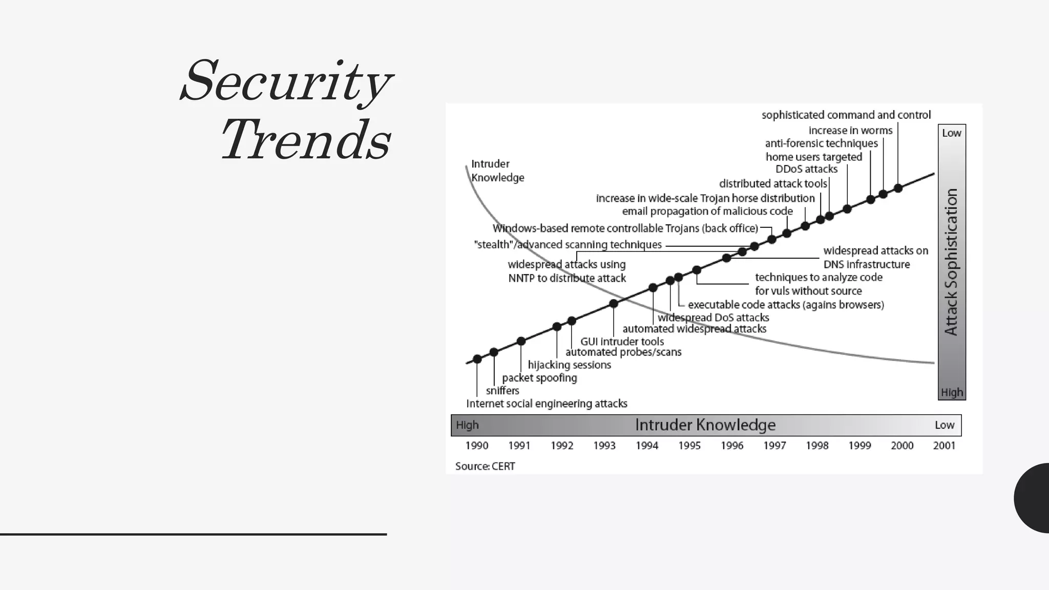 Types of attacks | PPTX