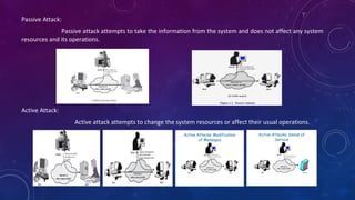 Types of attacks and threads | PPT