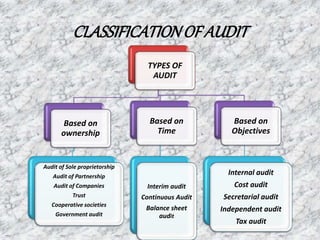 Types of audit | PPT