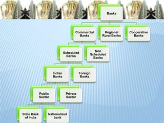 Types of banks | PPTX