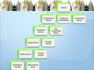 Typesofbanks | PPT