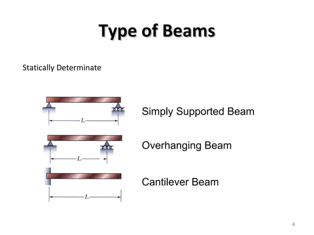 Types of beam | PPT