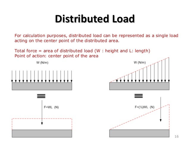 Types of beam