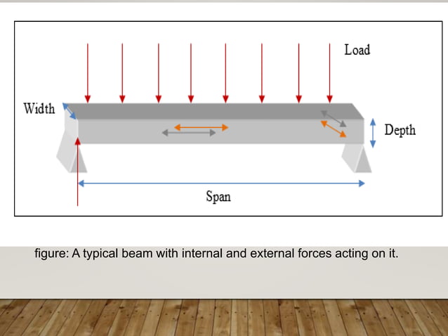 Types of beam | PPTX | Geology | Science