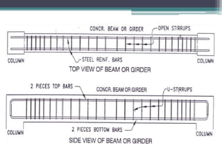 TYPES OF BEAM - A horizontal structurals | PPTX