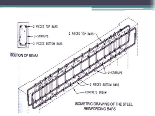 TYPES OF BEAM - A horizontal structurals | PPTX